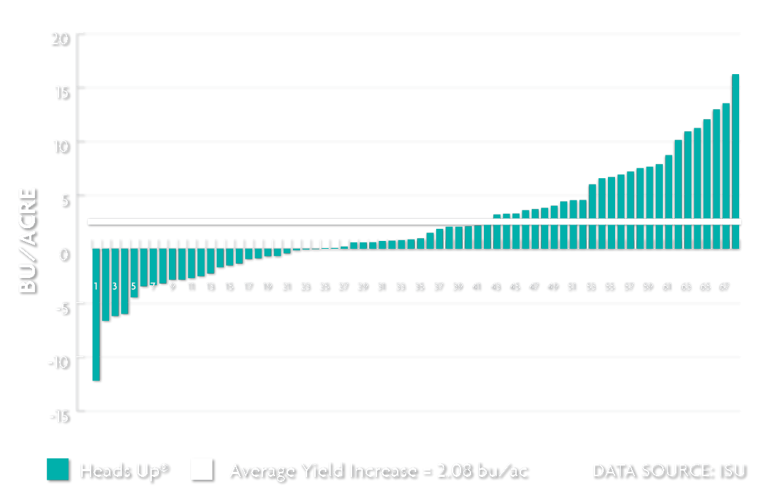 Heads Up Graph_Clear_Big - Heads Up Plant Protectant Inc.